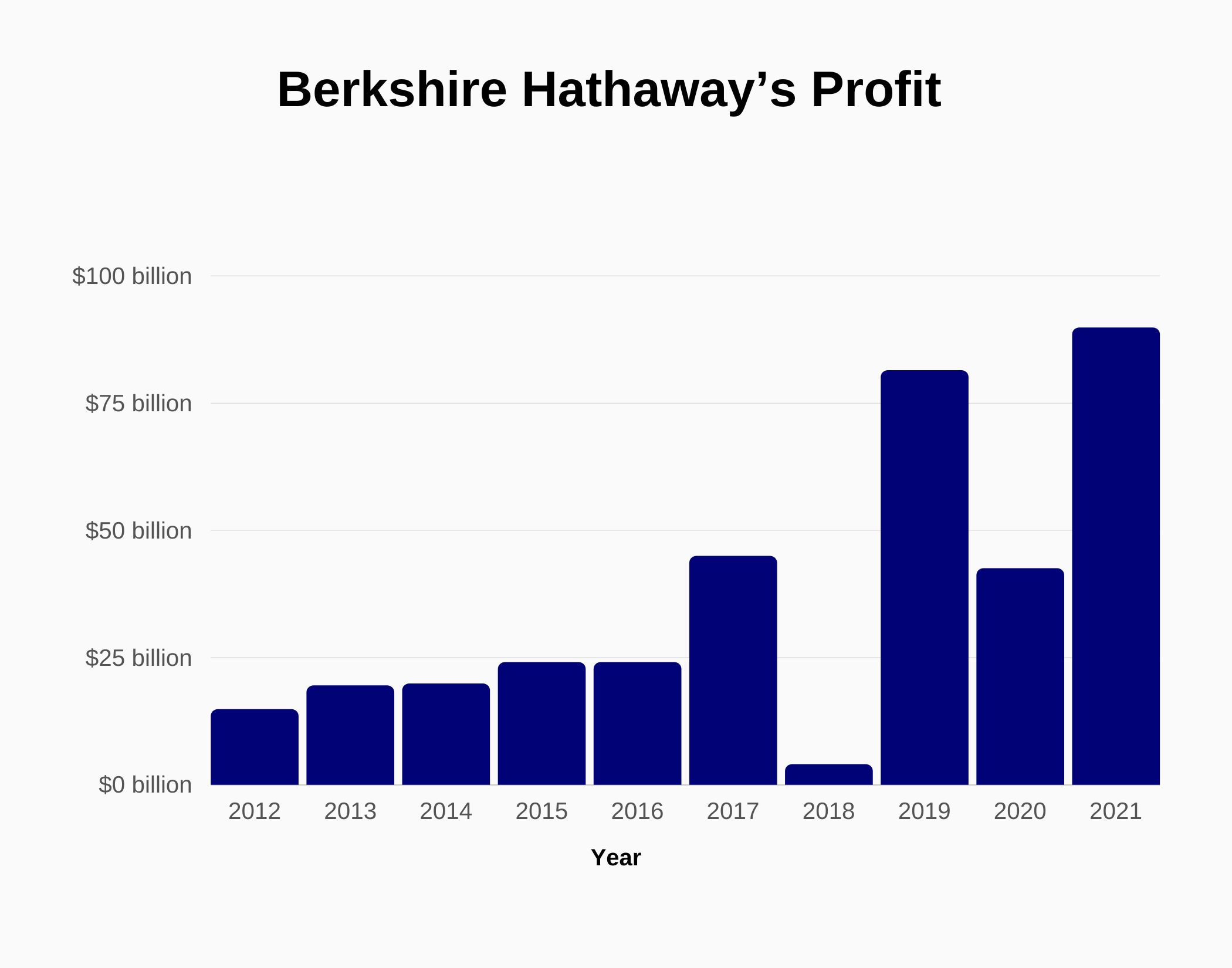 Berkshire Hathaway Revenue and Growth Statistics (2023) | SignHouse